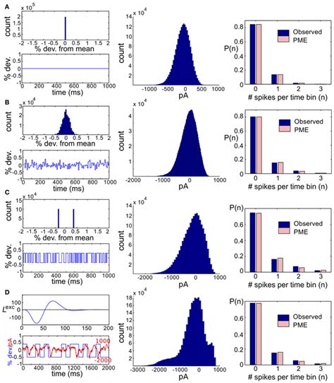 Results For Rgc Simulations With Constant Light And Full Field Flicker