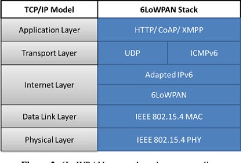 figure 2 from review of various iot standards and communication