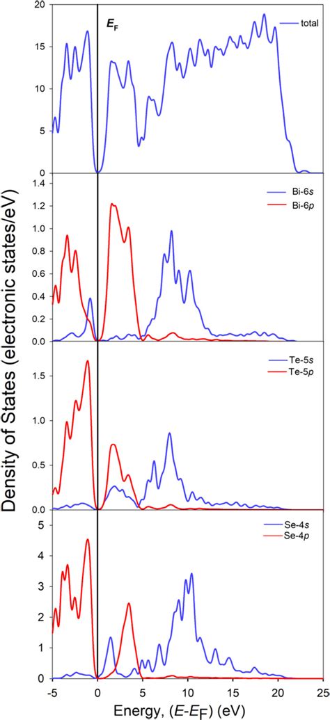 The Total And Atomic Orbital Resolved Electronic Density Of States