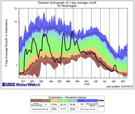 August 2025 Drought And Streamflow Update