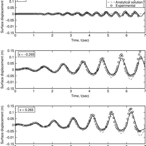 Pdf Ale And Fluid Structure Interaction For Sloshing Analysis