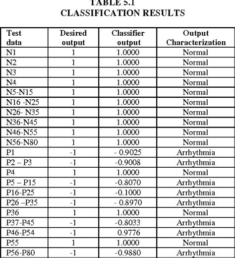 Table 51 From Classification Of Ecg Signals Using Ann With Resilient Back Propagation Algorithm