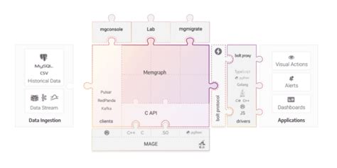 Memgraph Docker Extension 高性能でリアルタイム分析を強化 Docker
