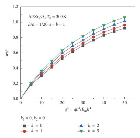 Comparisons Of The Nondimensional Center Deflection Load Curves For