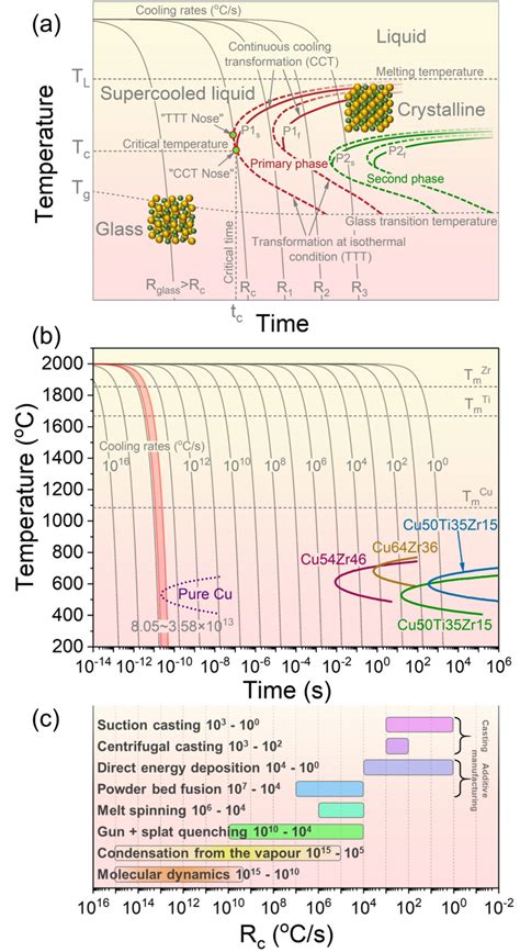 A A Schematic CCT Diagram Projected Onto A TTT Diagram Illustrating Download Scientific