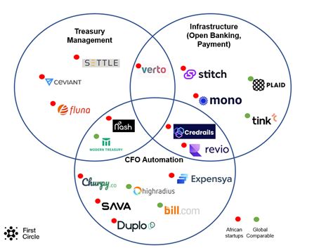 Cfo Automation An Unsexy But Lucrative Corner Of African Fintech Afridigest