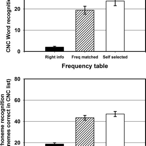 Word And Phoneme Recognition Scores Download Scientific Diagram
