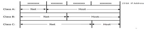 Classes Of IPv Addresses Download Scientific Diagram