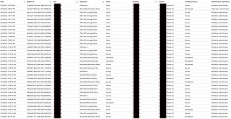 Single User Single Device Continually Blocking The Account R