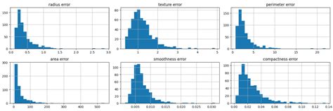 Mejores Transformaciones De Variables Numéricas Para Ml