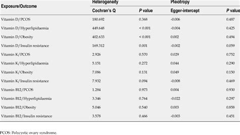Heterogeneity And Pleiotropy Tests Of The Mendelian Randomization Analysis Download Scientific