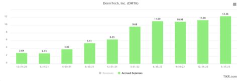 Dermtech Stock New Ceo Same Challenges Nasdaq Dmtk Seeking Alpha