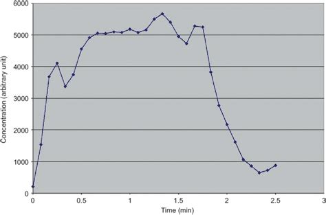 A Typical Real Time Concentration Profile Arbitrary Unit µgm 3