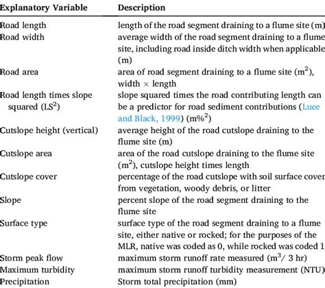 List Of Explanatory Variables Used To Predict Log10 Ssl Or Peak Flow At Download Scientific