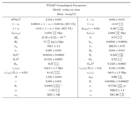 Lambda Wmap Cosmological Parameters Model Wcdmszlens Data Wmap72