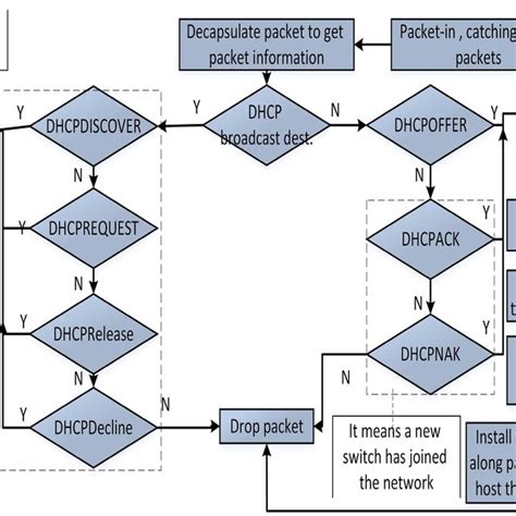 Flowchart For Handling Arp Messages Download Scientific Diagram