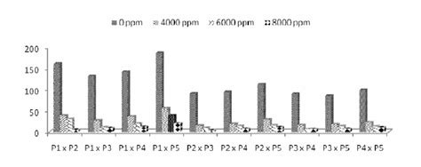 Effect Of Different Salinity Concentration Sea Water On Callus Growth