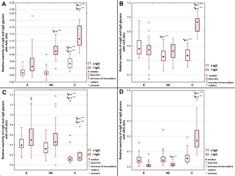 Serum Igg Fucosylation In Advanced Endometriosis Diagnosis Jir