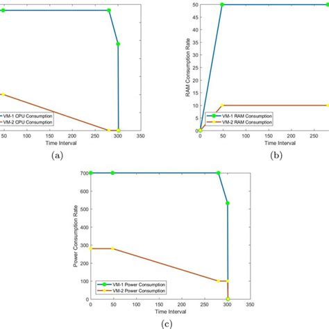 Vms State In Normal Load Condition A Cpu Usage B Ram Usage And C Power Download Scientific