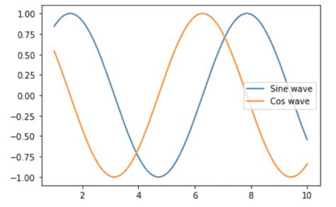移除 Matplotlib 中的图例边框 【布客】geeksforgeeks 人工智能中文教程 移除 Matplotlib 中的图例边框 【布客】geeksforgeeks 人工智能中文教程