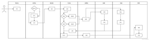 绘制流程图泳道图以及processon工具使用 processon圆角矩形 csdn博客
