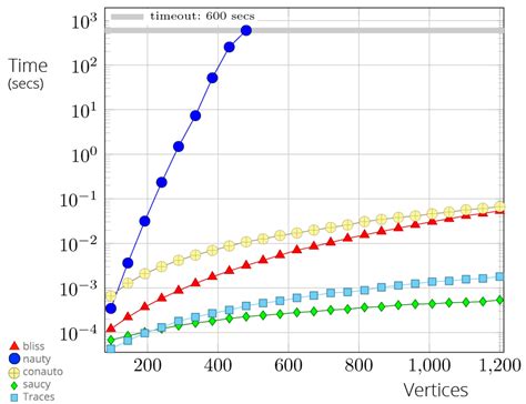 isomorphism testing why is graph automorphism sometimes easier than