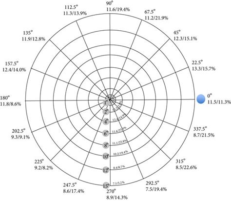Visual Field Vf Pattern With 1° To 15° Circle Around The Fovea And 16