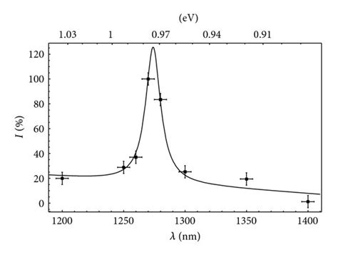 Time And Spectrally Resolved Singlet Oxygen Luminescence Time And