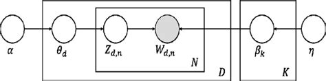 Schematic Of The Topic Modeling Algorithm K Number Of Topics α