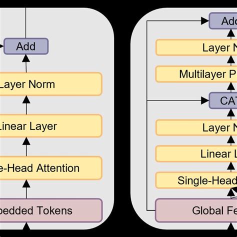 Transformer Architecture Detailed Local Left Global Middle And