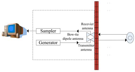 Detection And Identification Of Multiple Stationary Human Targets Via Bio Radar Based On The