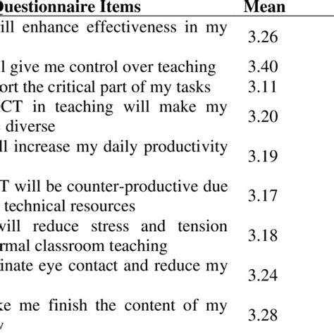 Mean And Standard Deviation Of Basic Technology Teachers Intention To