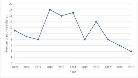 Number Of Single Positive Cultures Of Ventriculitis Per Year Which Is