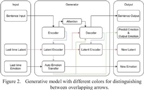 figure 2 from model of multi turn dialogue in emotional chatbot