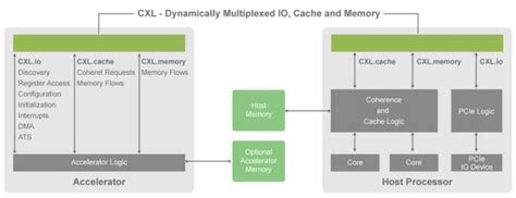 Smart Modular Technologies CXL Add In Cards For Memory Expansion In High Performance Servers