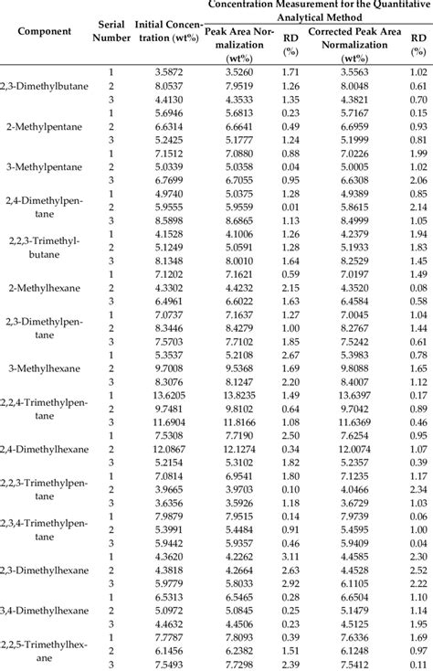 Comparison Of The Quantitative Analysis Results Of The Peak Area