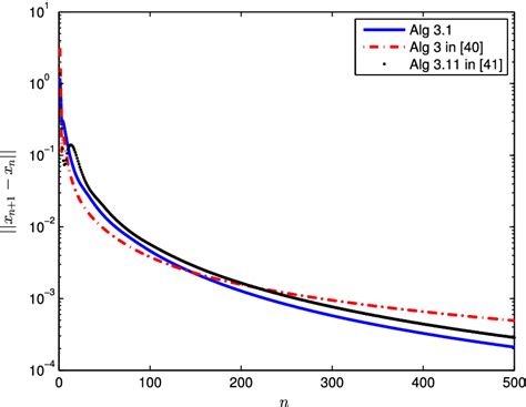 comparisons of three algorithms in example 4 1 download scientific