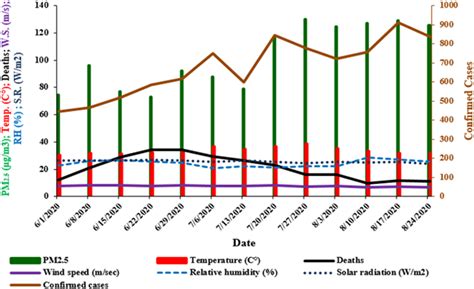 Weekly Averages Of Meteorological Parameters And The Weekly Averages Of
