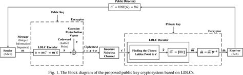 Figure From Improving GGH Public Key Scheme Using Low Density Lattice Codes Semantic Scholar