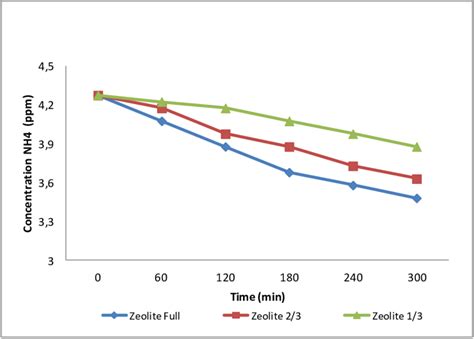Decrease In Nh4 Concentration With Different Amounts Of Zeolite