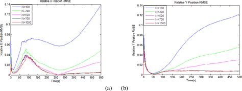 Figure 1 From Tracking Of Maneuvering Targets Using Particle Filter Semantic Scholar