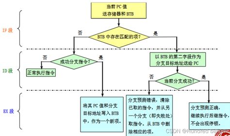 【计算机系统结构】 【北邮】第五章 指令并行及其开发——硬件方法 上 raw冲突是什么意思 csdn博客