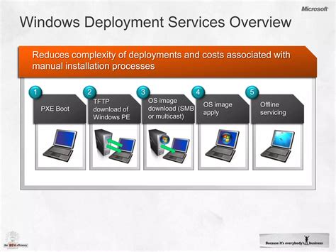 Windows 7 Streamlining Deployment Pptx Operating Systems Computer Software And Applications
