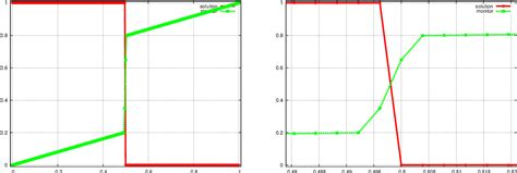 Figure 22 From Finite Difference Schemes On Non Uniform Meshes For Hyperbolic Conservation Laws