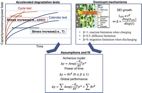 Schematic Of Semi Empirical Models Experiments And Reactions Download Scientific Diagram