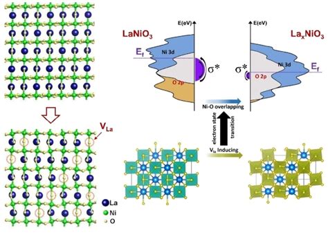 Schemes Of Lanio3 And Laxnio3 Structures And Their Band Configuration