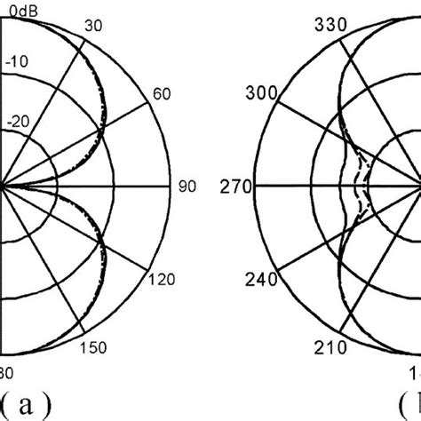Simulated Radiation Patterns Of A Varactor Loaded Slot Antenna Unit Download Scientific Diagram
