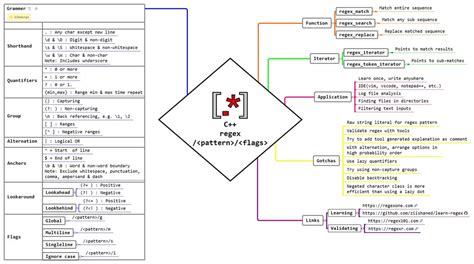 Introduction To Regular Expression With Modern C R Cpp