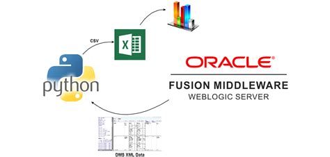 weblogic server automate obtaining performance metrics from the dms