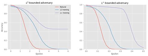 8 evaluation of the standard classifier and both robust models to the